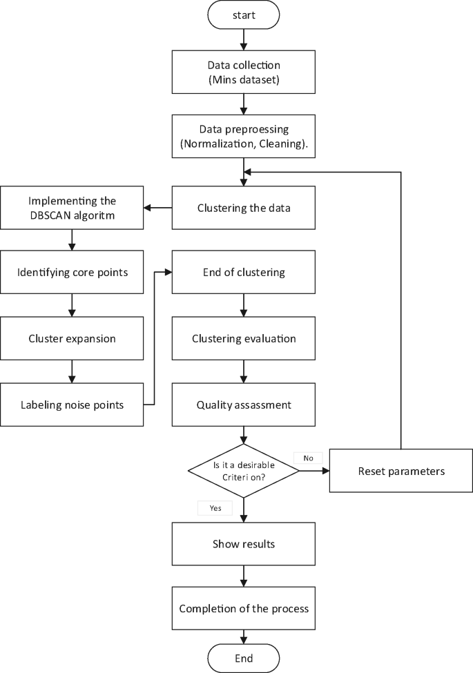 Intelligent resource allocation in internet of things using random ...