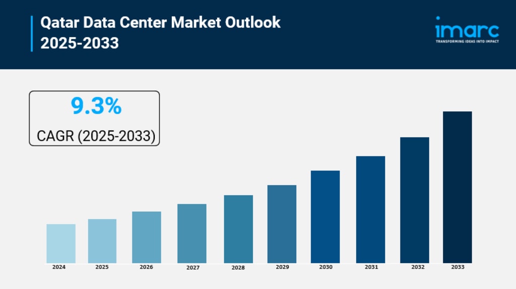 Qatar Data Center Market Share Driven by Cloud Computing Adoption ...