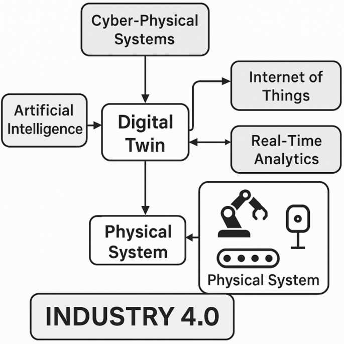 Digital twin driven smart factories: real time physics based co ...